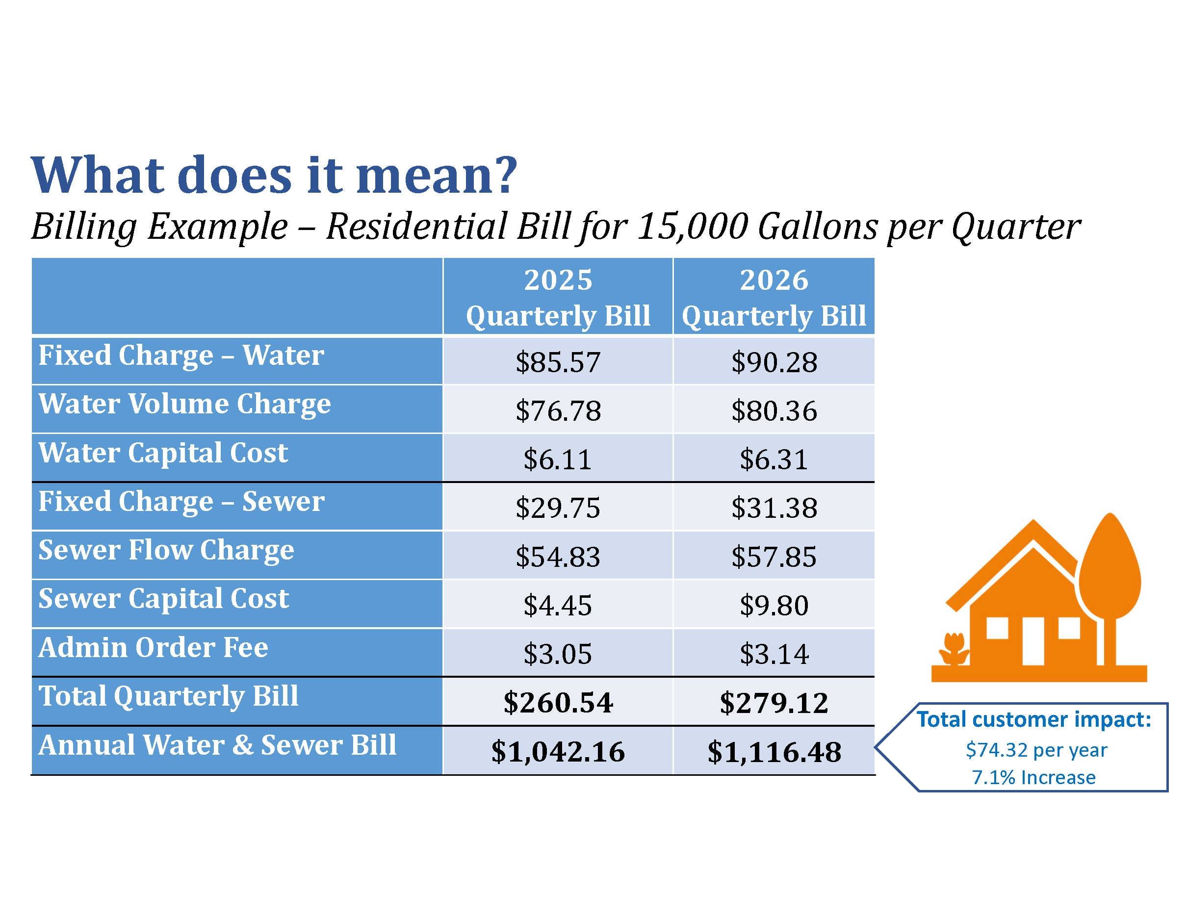 2026 Rates | Lehigh County Authority